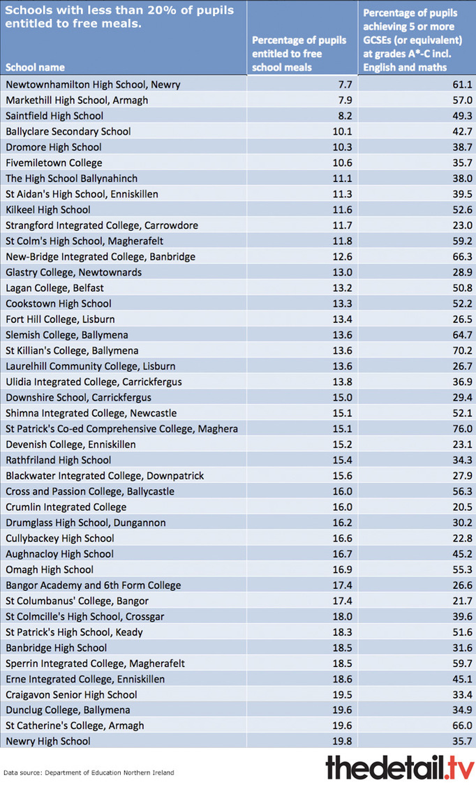 Non-grammar schools' GCSE results - Investigations & Analysis - Northern Ireland from The Detail