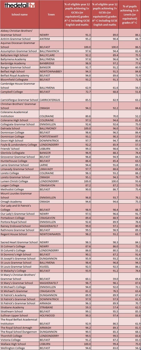 Grammar schools' exam results - Investigations & Analysis - Northern Ireland from The Detail